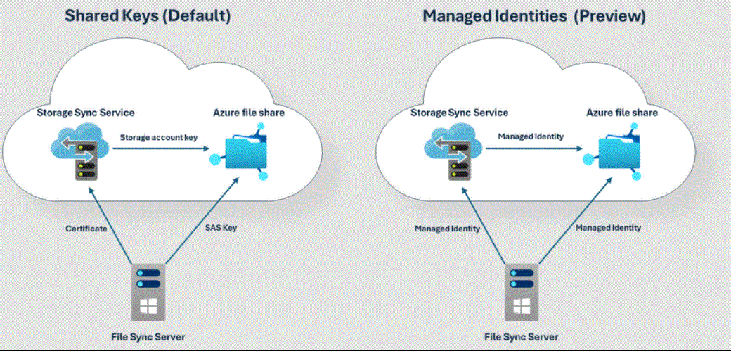Azure File Sync: Lebih Cepat, Lebih Aman, dan Mendukung Windows Server ...